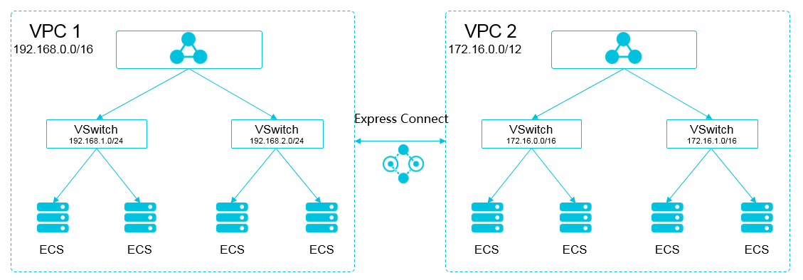 VPC での Kubernetes CIDR ブロックの設定 - - Alibaba Cloud ドキュメントセンター