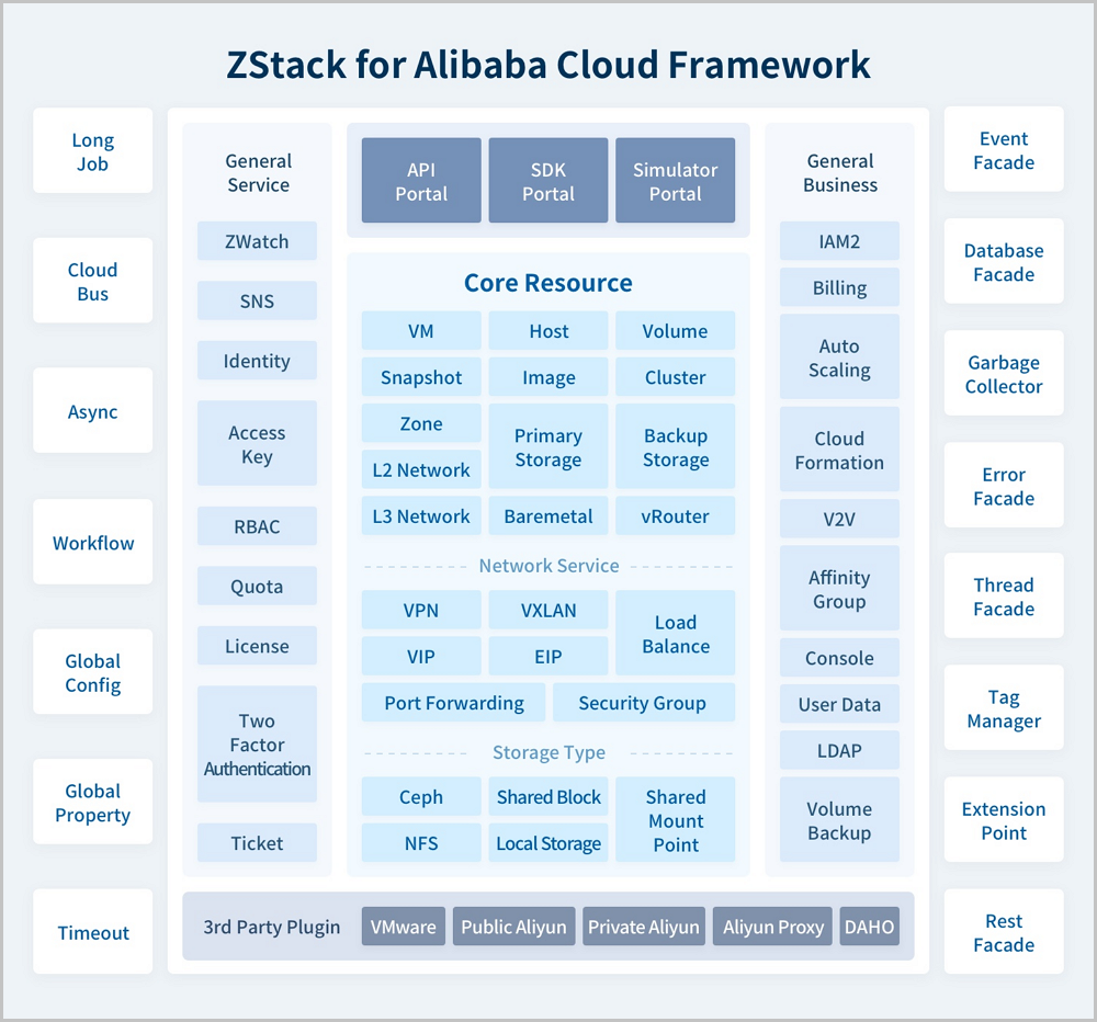 产品概述_ZStack产品简介_ZStack_敏捷版通用版本